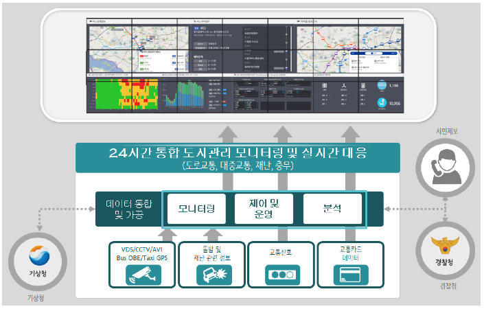 서울교통정보센터(TOPIS) | 서울정책아카이브 Seoul Solution